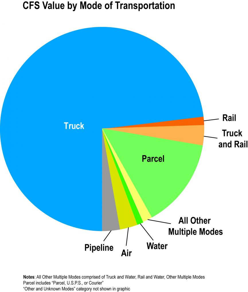 Commodity Flow Survey 2017 | Bureau of Transportation Statistics